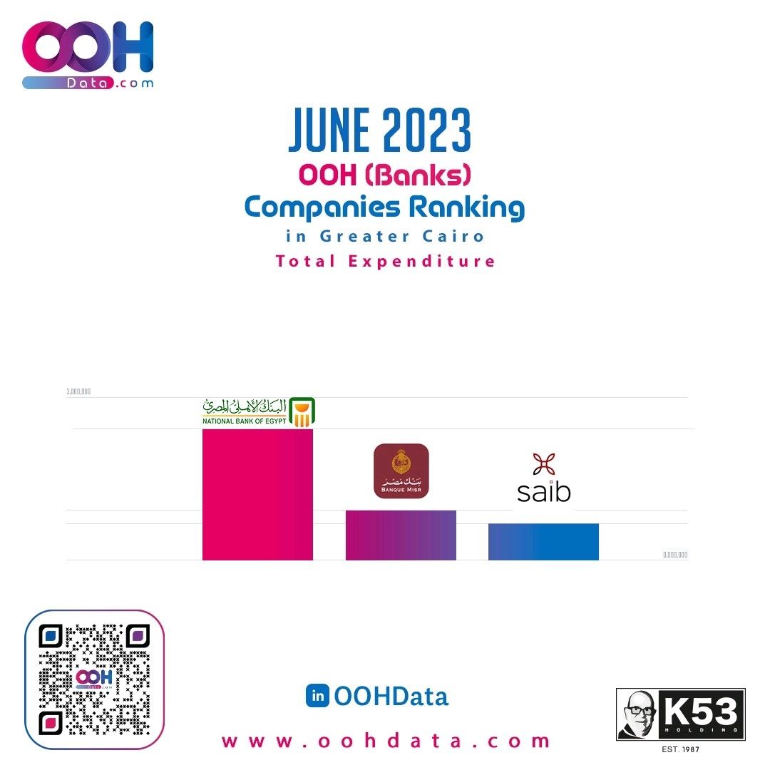 Banks industry in June 2023 top expenditure – OOH